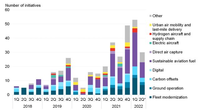 Airline Decarbonization Strategic Activities Tracker: v1.2 | BloombergNEF