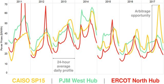Energy Arbitrage: A Battery's Guide to U.S. Power Prices | BloombergNEF