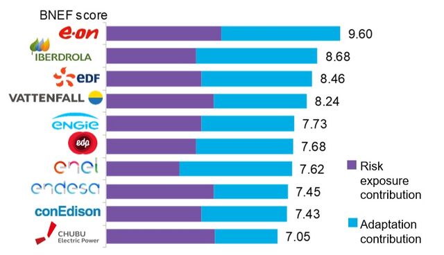 BNEF Utilities Transition Scores 2022: Results & Analysis | BloombergNEF