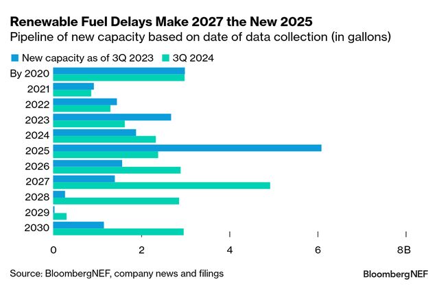 What’s New in Renewable Fuels: 2027 Is the New 2025 | BloombergNEF