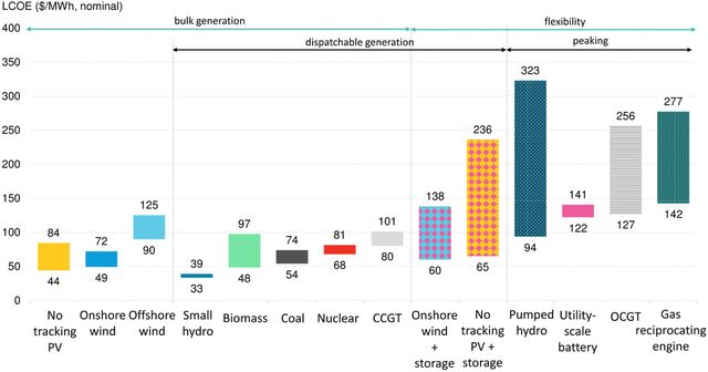 2H 2018 LCOE Update - Global | BloombergNEF