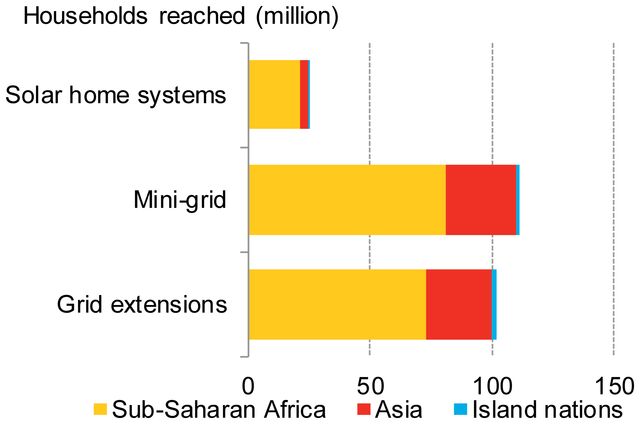 Global Mini-Grid Market 2020: Key Findings | BloombergNEF