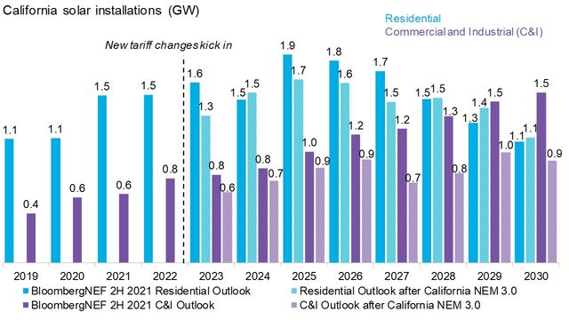 NEM 3.0 Will Not End California's Rooftop Solar Market | BloombergNEF