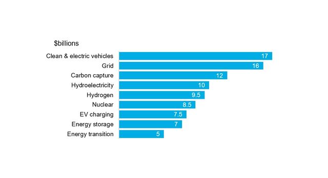 A Gusher of Money for U.S. Clean Energy | BloombergNEF