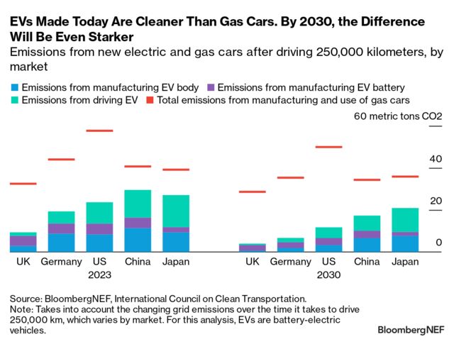 No Doubt About It: EVs Really Are Cleaner Than Gas Cars | BloombergNEF