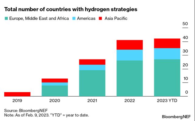 BNEF Global Hydrogen Strategy Tracker | BloombergNEF