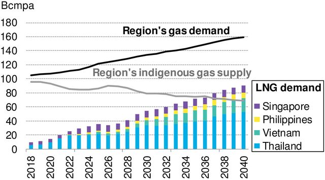 Southeast Asia Gas Market Outlook 2040 | BloombergNEF