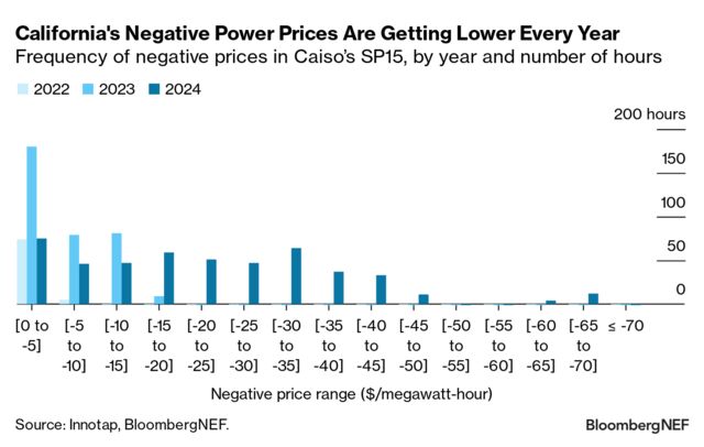 US Power Weekly: California’s Negative Prices Keep Falling | BloombergNEF
