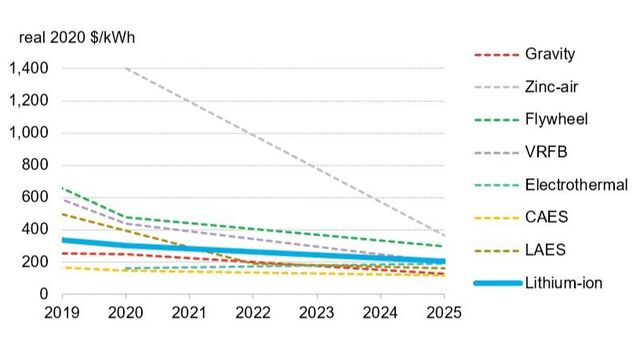 Emerging Energy Storage Technologies 2020 | BloombergNEF