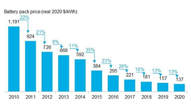 2020 Lithium-Ion Battery Price Survey | BloombergNEF