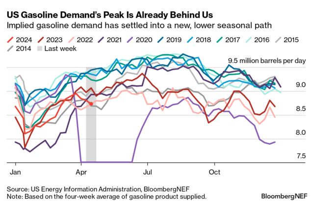US Oil Weekly: Road Fuel Demand Slump Deepens | BloombergNEF