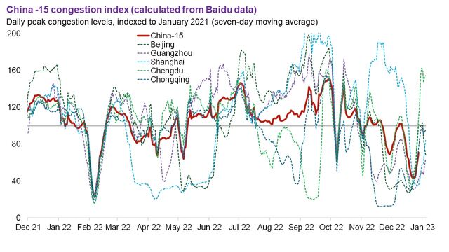 Road Indicators Weekly: Traffic Levels Drop Over Holidays | BloombergNEF