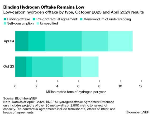 Hydrogen Offtake Agreement Database 2.0 | BloombergNEF