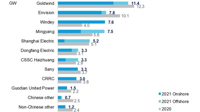 China's Top 10 Wind Turbine Manufacturers in 2021 | BloombergNEF