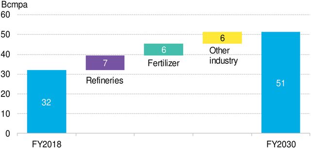 Refineries to Lead India’s Industrial Gas Demand | BloombergNEF