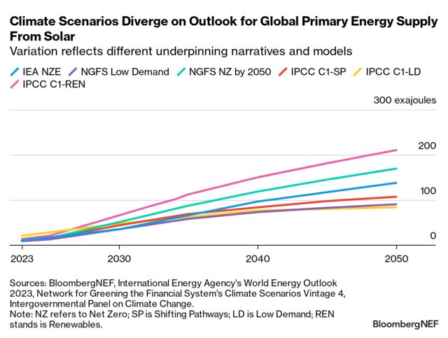 Understanding Climate Scenarios: Connecting the Dots | BloombergNEF