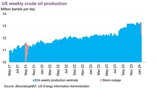 US Oil Weekly: Winter Freeze Shutters Crude Production | BloombergNEF