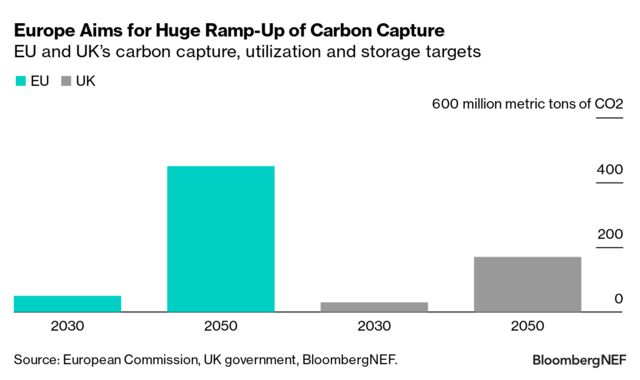 European Carbon Capture and Storage Policies Tracker | BloombergNEF