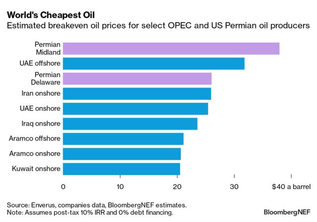Five OPEC Giants Are Raising World’s Cheapest Oil Output | BloombergNEF