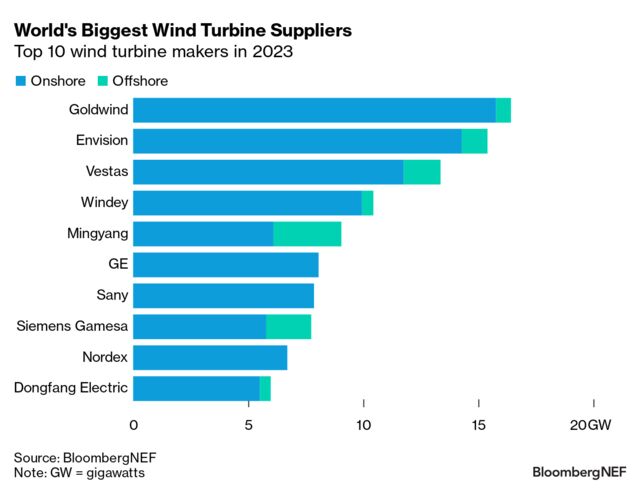 2023 Global Wind Turbine Market Shares: Boom in China | BloombergNEF