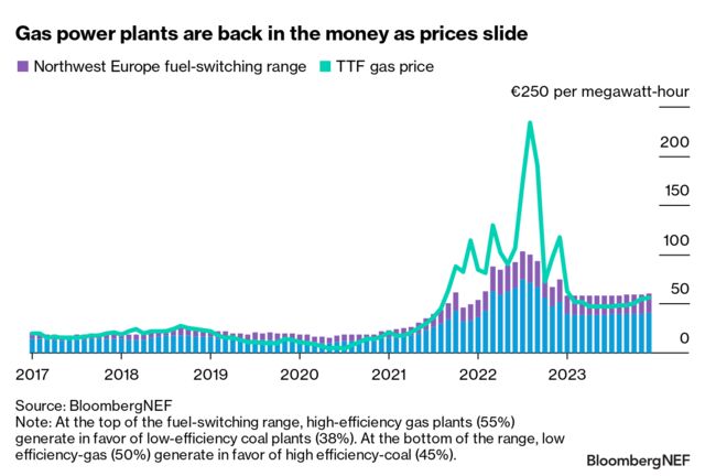 Europe Sees Return of Coal-to-Gas Fuel Switching for Power | BloombergNEF