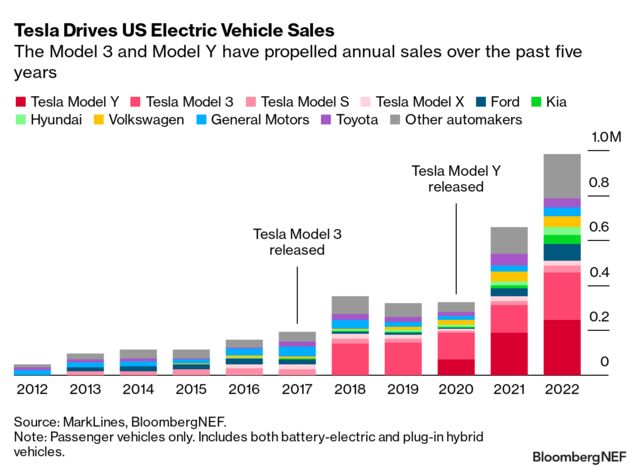 Tesla Has Raced Ahead But US EV Market Still Up for Grabs | BloombergNEF