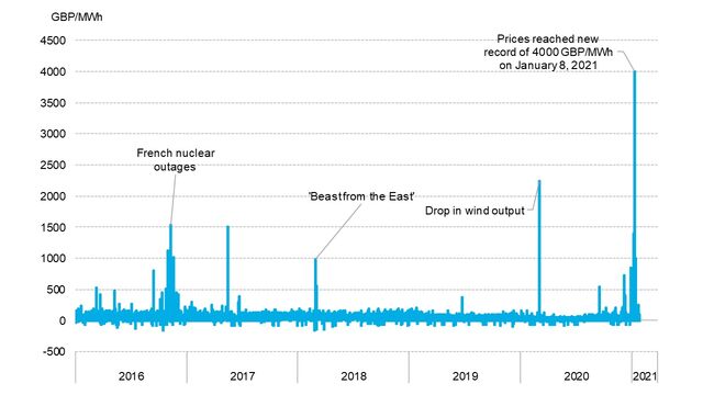 EU Power Weekly: Capacity Outages Drive Record Prices | BloombergNEF