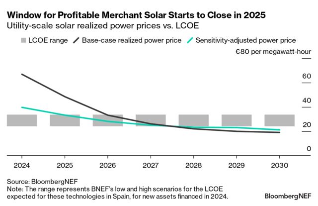 Price Slump Erases Profits for Spain’s Merchant Renewables | BloombergNEF