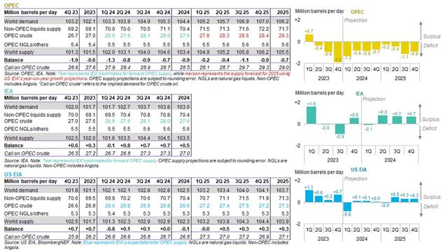 Oil Price Indicators Weekly: OPEC's Outlook Is an Outlier | BloombergNEF