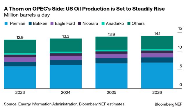 US Oil Production Forecasts: Output Per Well Rises in 2024 | BloombergNEF