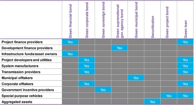 Financing Clean Energy Projects with Sustainable Debt | BloombergNEF