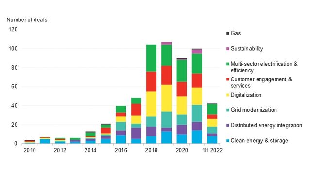 BNEF Talk: Climate Tech and Utility Venture Capital | BloombergNEF