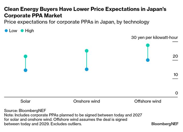 Japan Corporate PPA Price Survey 2024 | BloombergNEF