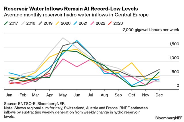 Europe’s Hydro Recovery Muted as Reservoirs Conserve Water | BloombergNEF