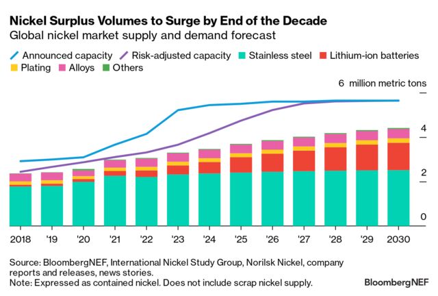 Global Nickel Outlook 2023-2030 Summary | BloombergNEF