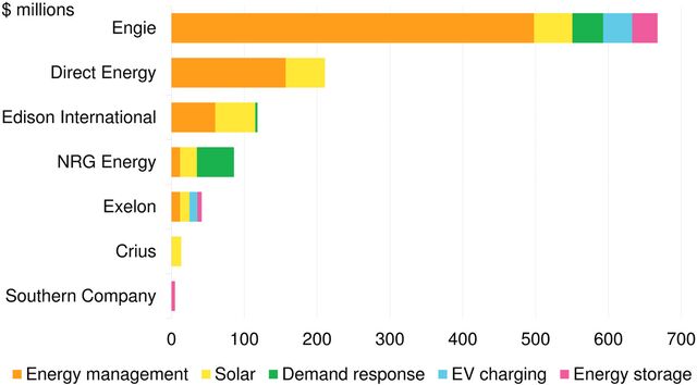 Behind-the-Meter Strategies: U.S. Case Studies | BloombergNEF