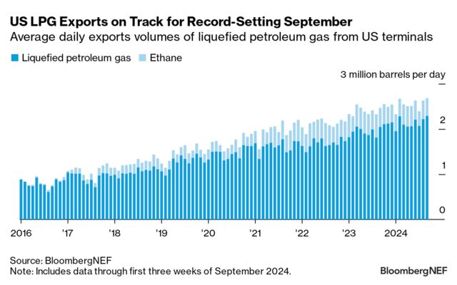 LPG Exports Tracker – LiveSheet (1.7.0) | BloombergNEF