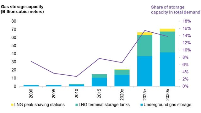 China Needs More Gas Storage Capacity to Meet Goal in 2025 | BloombergNEF