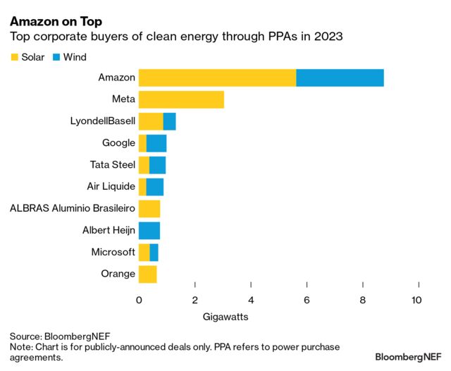 Amazon Is Top Green Energy Buyer in a US Dominated Market | BloombergNEF