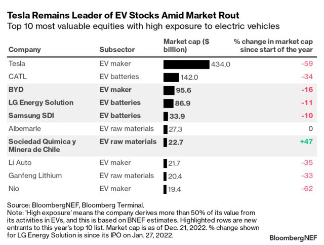 Tesla Is Still Leader of EV Stocks After Year of Turmoil | BloombergNEF