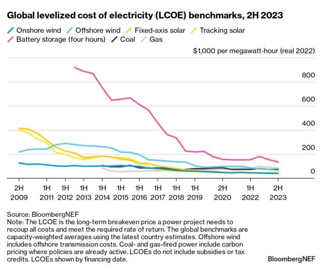 2H 2023 LCOE Update: An Uneven Recovery | BloombergNEF