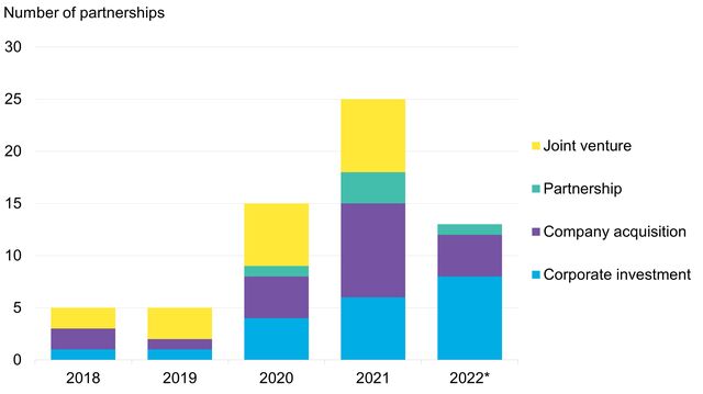 The Promise of C&I Energy Service Partnerships | BloombergNEF