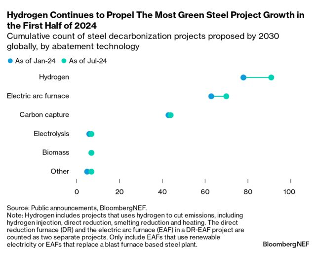 Decarbonizing Steel: Project Database | BloombergNEF