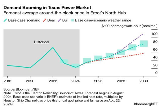 Ercot Power Market Outlook 2024: Booming Demand | BloombergNEF
