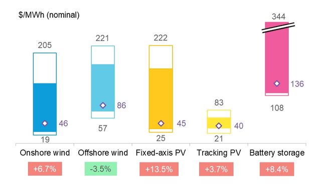 1H 2022 LCOE Update | BloombergNEF