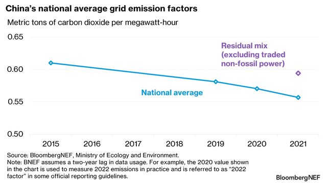 China Aligns Grid Emission Factors With Global Standards | BloombergNEF