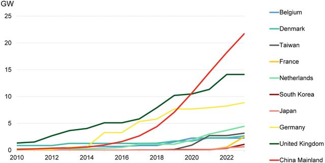 BNEF Seminar in Beijing: Global Wind Market Outlook | BloombergNEF