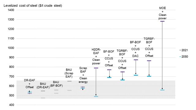 Decarbonizing Steel: Technologies and Costs | BloombergNEF