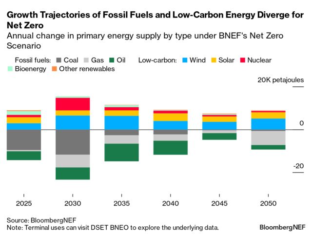 Devil Is in Details of Landmark COP28 Fossil-Fuel Pledge | BloombergNEF