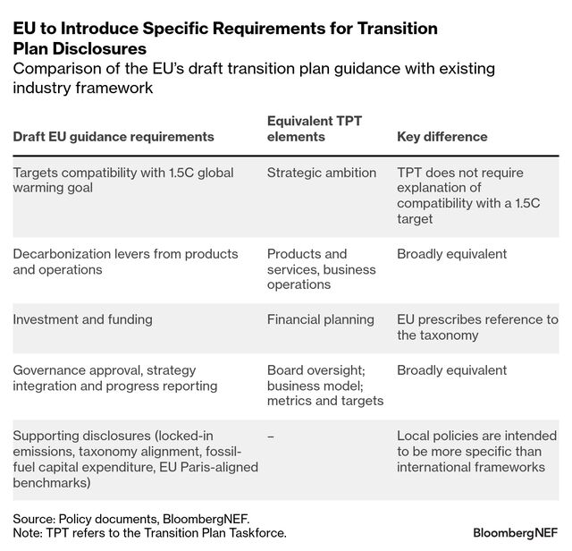 ESG Policy Brief: Climate Transition Plan Reporting in EU | BloombergNEF